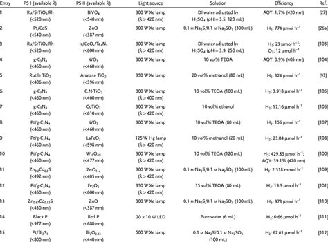 Summary Of Ps Ps System For Water Splitting Download Scientific Diagram