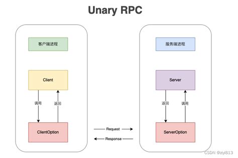 Github Oscar Liugrpc Learn Demo Learn Grpc Demo