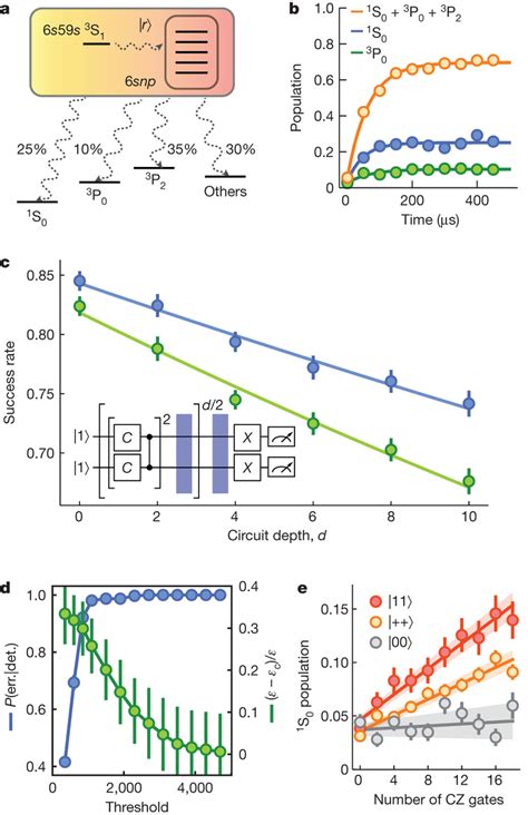 Erasure Conversion For Two Qubit Gates A Population Leaked Into Download Scientific Diagram