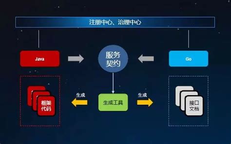 初识华为开源项目 ServiceComb 运维派