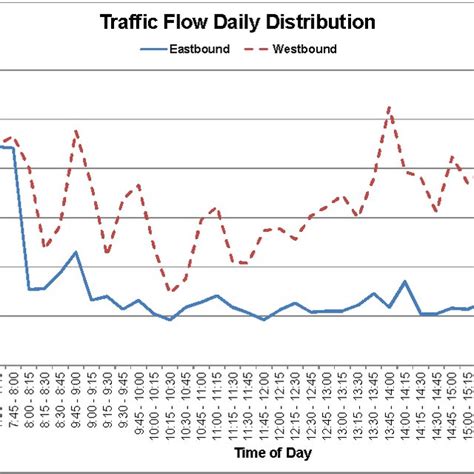 Traffic Flow Daily Distribution For The Eastbound And Westbound Traffic