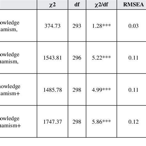 Results Of Validated Factor Analysis Of The Discriminant Validity Of Download Scientific
