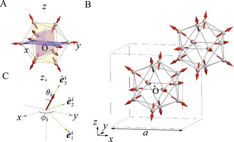 A The Hedgehog State In The Ic Where The Magnetic Moments Red