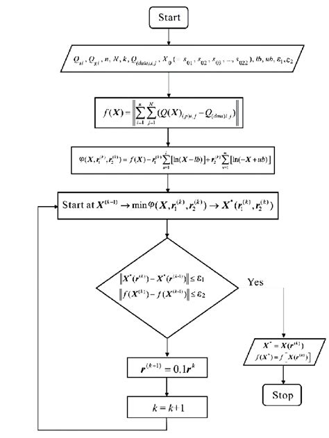 Technical Route To Determine Unknown Parameter I X Download