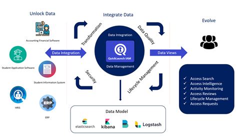 Test Data Integration Analytics Quicklaunch
