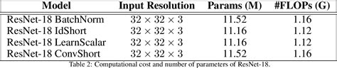 Table 2 From A Robust Initialization Of Residual Blocks For Effective