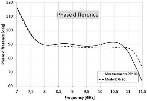Measured And Simulated Differential Phase Shift Download Scientific Diagram