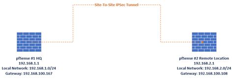 PfSense Site To Site VPN Tunnel The Complete Guide