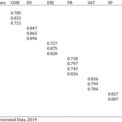 Cross Loading Values In Actual Test Download Scientific Diagram