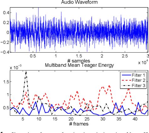 Figure 1 From Audio Salient Event Detection And Summarization Using