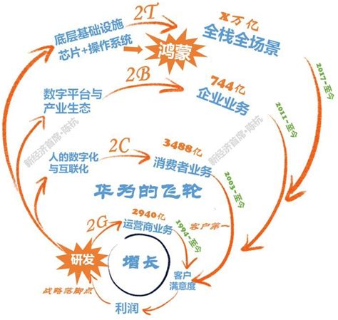 增长飞轮 增长飞轮图 伤感说说吧