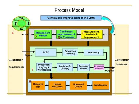 Qms Process Modelppt