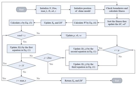 Dtsma Dominant Swarm With Adaptive T Distribution Mutation Based Slime