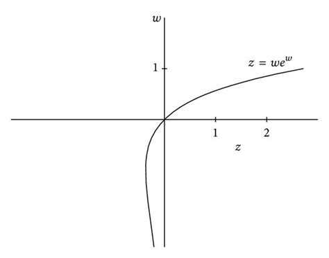 The Lambert W Function Is The Inverse Of W ↦ W E W For Z