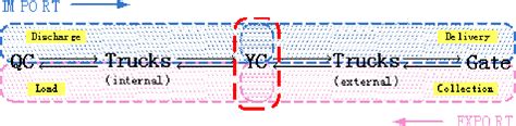 figure 1 from a proactive approach for yard crane scheduling problem