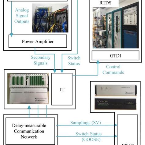 Closed Loop Test System On The Rtds Download Scientific Diagram