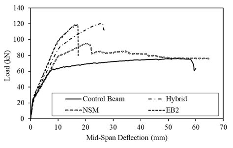 Effect Of The Amount Of Cfrp Reinforcement Download Scientific Diagram Effect Of The Amount Of Cfrp Reinforcement Download Scientific Diagram