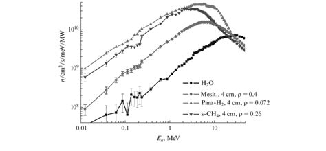 Calculated Spectra Of Neutrons Near Different Cold Moderators With An