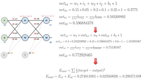 “反向传播算法”过程及公式推导（超直观好懂的backpropagation） 反向传播算法 过程及公式推导 csdn博客