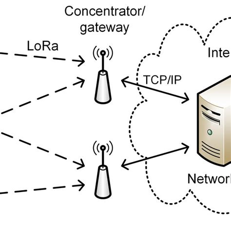 A Typical Lora Based Network Architecture Download Scientific Diagram