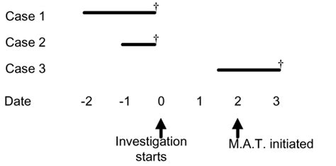 Timeline For Outbreak 2 Solid Lines Represent The Time Of Onset And