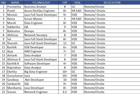 Hi Recruiters Hope You Doing Well Please Find My Hotlist Below And