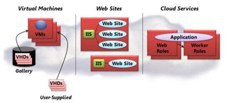 windows azure execution models [45] download scientific diagram