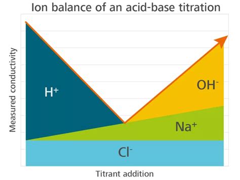 Conductometric Titration Works Where Other Methods Struggle Metrohm