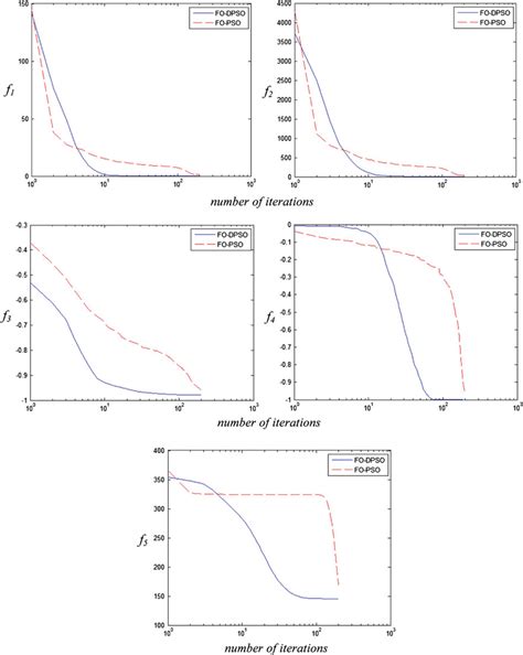 Evolution Of The Fitness Function With Variable α For Fo Pso And Fo