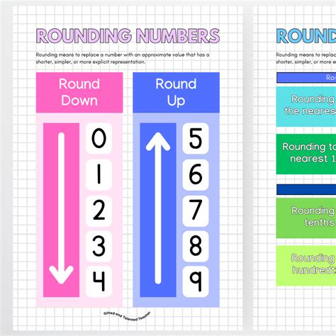 Rounding Numbers Poster Ted And Talented Teacher Teacher Resources And Classroom Decor