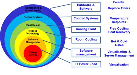 Reducing Electrical Consumption In Existing And New Data Centres Data Center News Trend