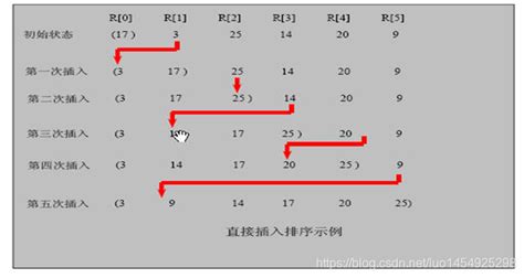 最常见的八种排序算法图解八大排序算法图解 Csdn博客