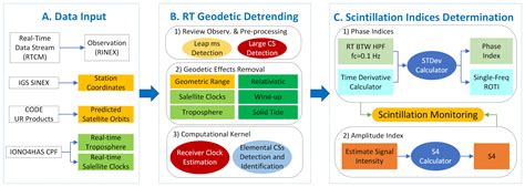 Innovative Contribution To Real Time Ionospheric Scintillation Monitoring Using Gnss