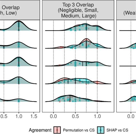A Density Plot Of Top 1 Overlap Top 3 Overlap And Kendall S Tau Download Scientific Diagram
