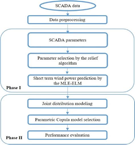 figure 1 from performance assessment of wind turbines data derived