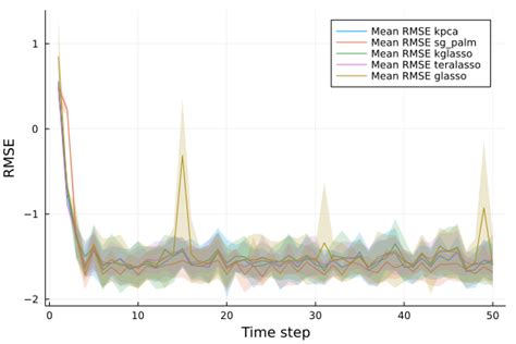 1 Rmses Of The Estimated States Via Enkf Over 50 Time Steps Using