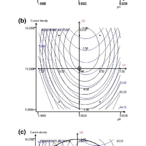 Curved Plot 2d Of The Chosen Responses Cod And Color Intensity Download Scientific Diagram