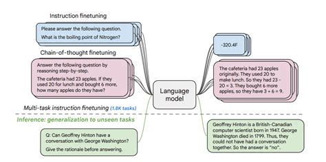 ChatGPT Series Instruction Finetuning And FLAN Sijun He S Unsupervised Learning