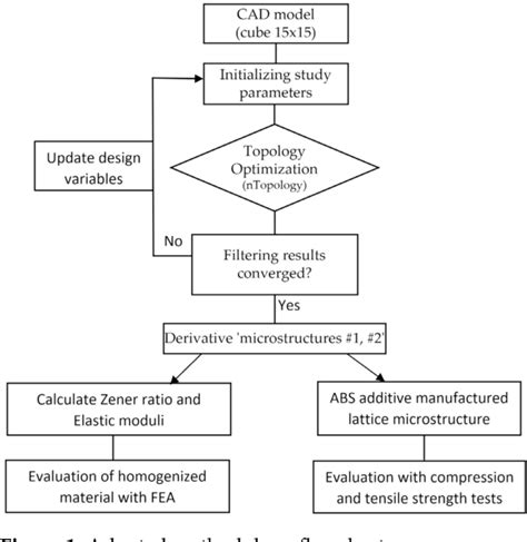 Figure 1 From Infill Microstructures For Additive Manufacturing Semantic Scholar