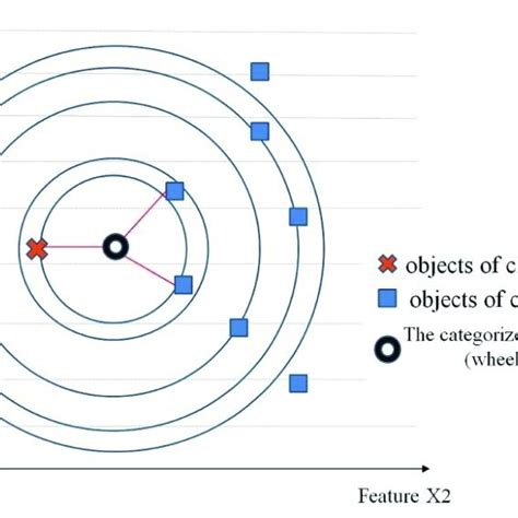 Application Of Multi Category Object Classification For Sample Classes
