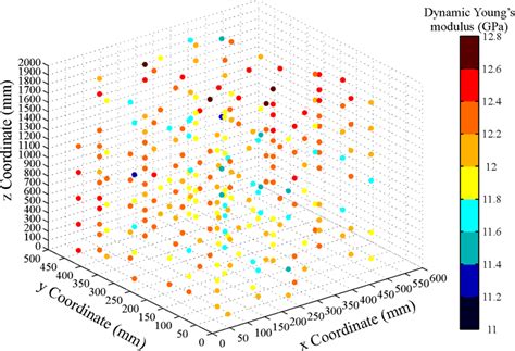 Dynamic Youngs Modulus Map For Nbg 18 Download Scientific Diagram