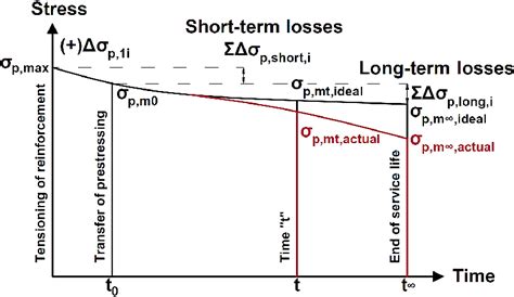 The Relation Between Stress In Prestressing Tendon And Time Download Scientific Diagram