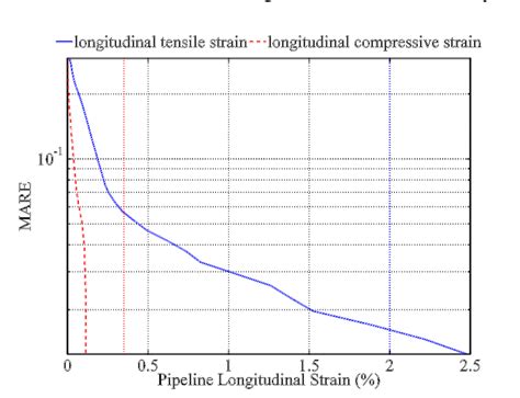 Longitudinal Strains Hazard Curves Download Scientific Diagram