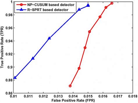 R Sprt Based Detector Vs Np Cusum Based Detector Download Scientific