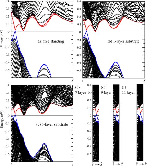 Tight binding model band structure along ΓX with fixed ribbon width of Download Scientific