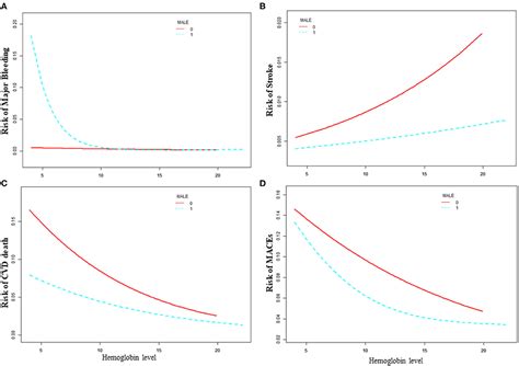 Frontiers Hb Levels And Sex Differences In Relation To Short Term