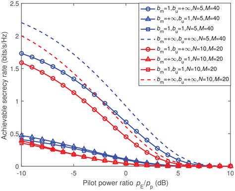 Secure Performance Analysis And Pilot Spoofing Attack Detection In Cell Free Massive Mimo