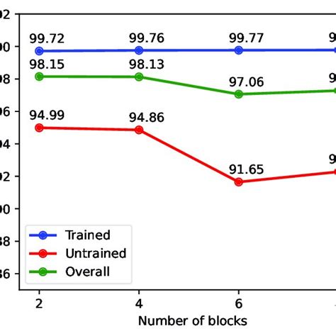 Effect Of Different Number Of Transformer Blocks On Model Performance Download Scientific Diagram