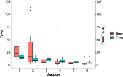 Quantitative Performance Boxplot Representing The Quantitative Skills Download Scientific