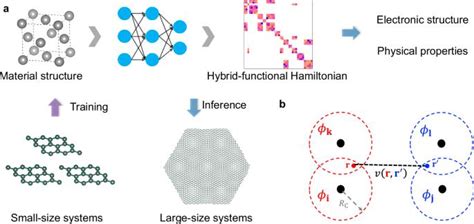Virtual Lab Inc On Linkedin A Deep Equivariant Neural Network Approach For Efficient Hybrid
